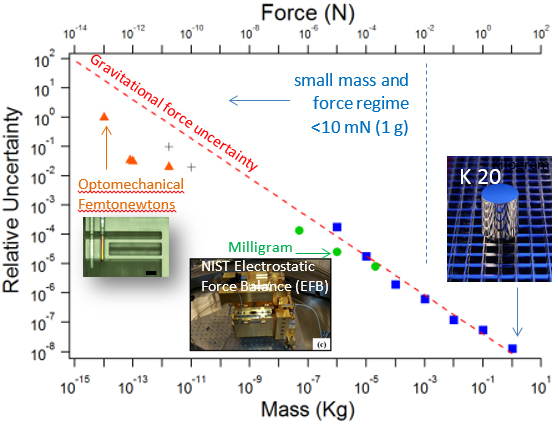 Small Mass and Small Force Metrology at NIST | NIST