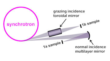 Beamline 1: Degradation of EUV filters and mirrors | NIST