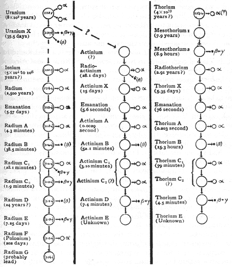 Decay Schema | NIST