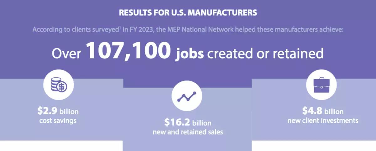 Manufacturing Extension Partnership (MEP) | NIST