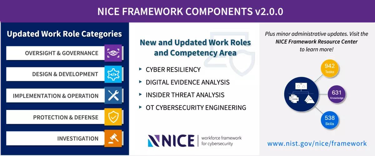 NICE Framework Resource Center | NIST