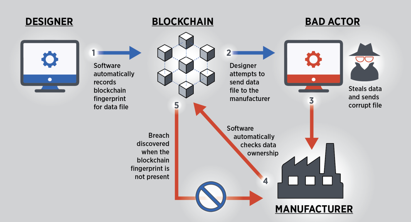 NIST: Blockchain Provides Security, Traceability for Smart ... NIST: Blockchain Provides Security, Traceability for Smart ...
