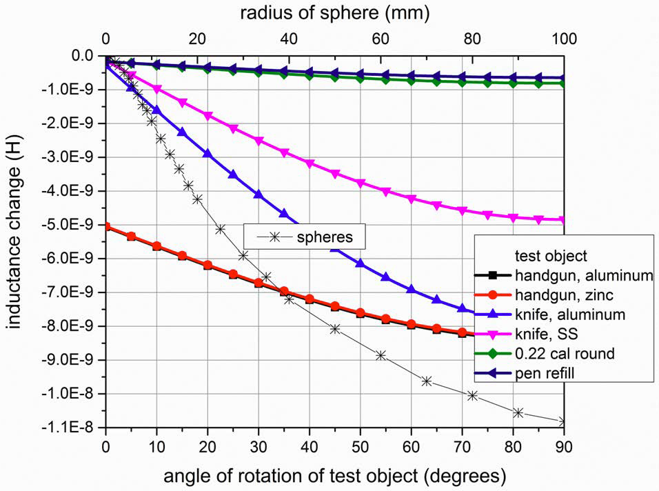 metal detection validation