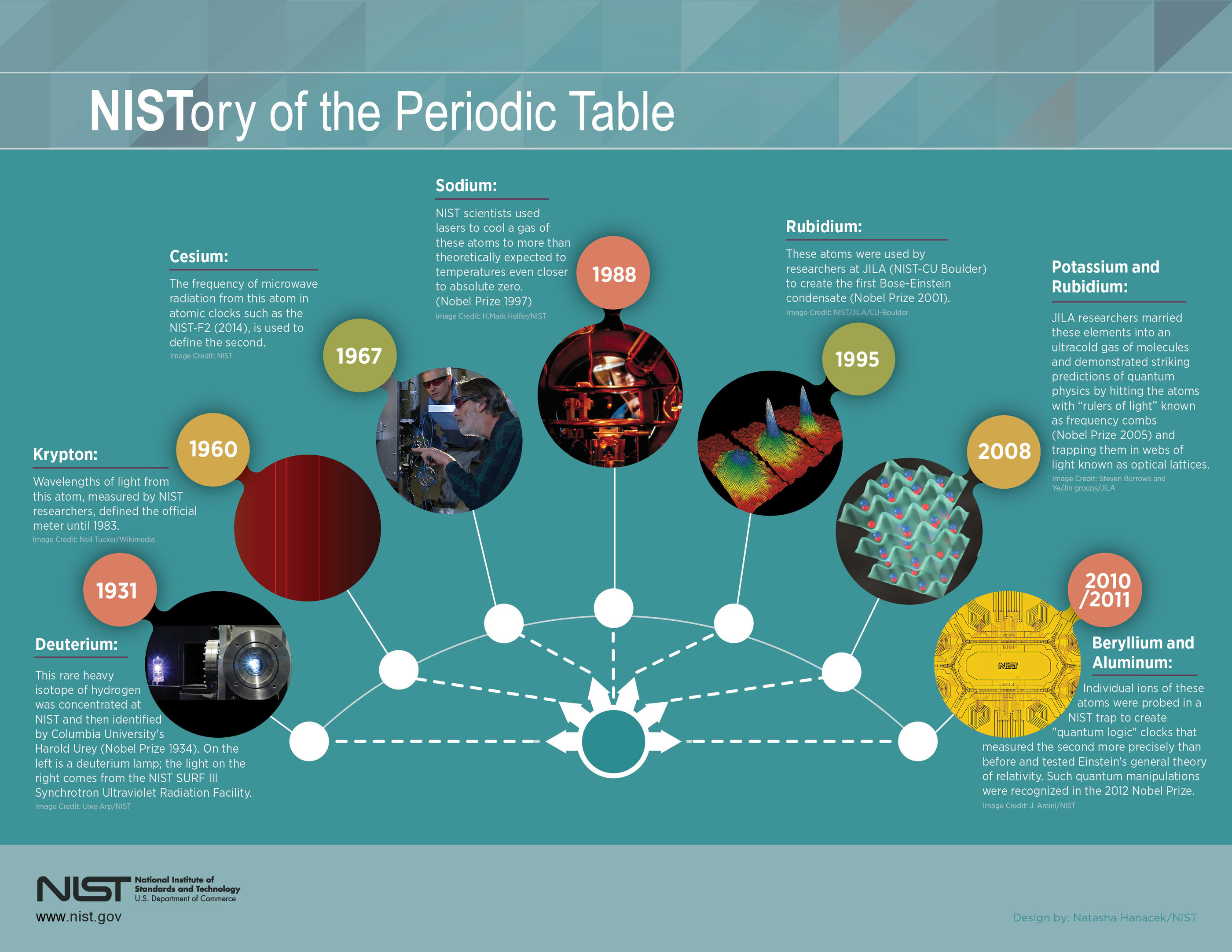 periodic table n5