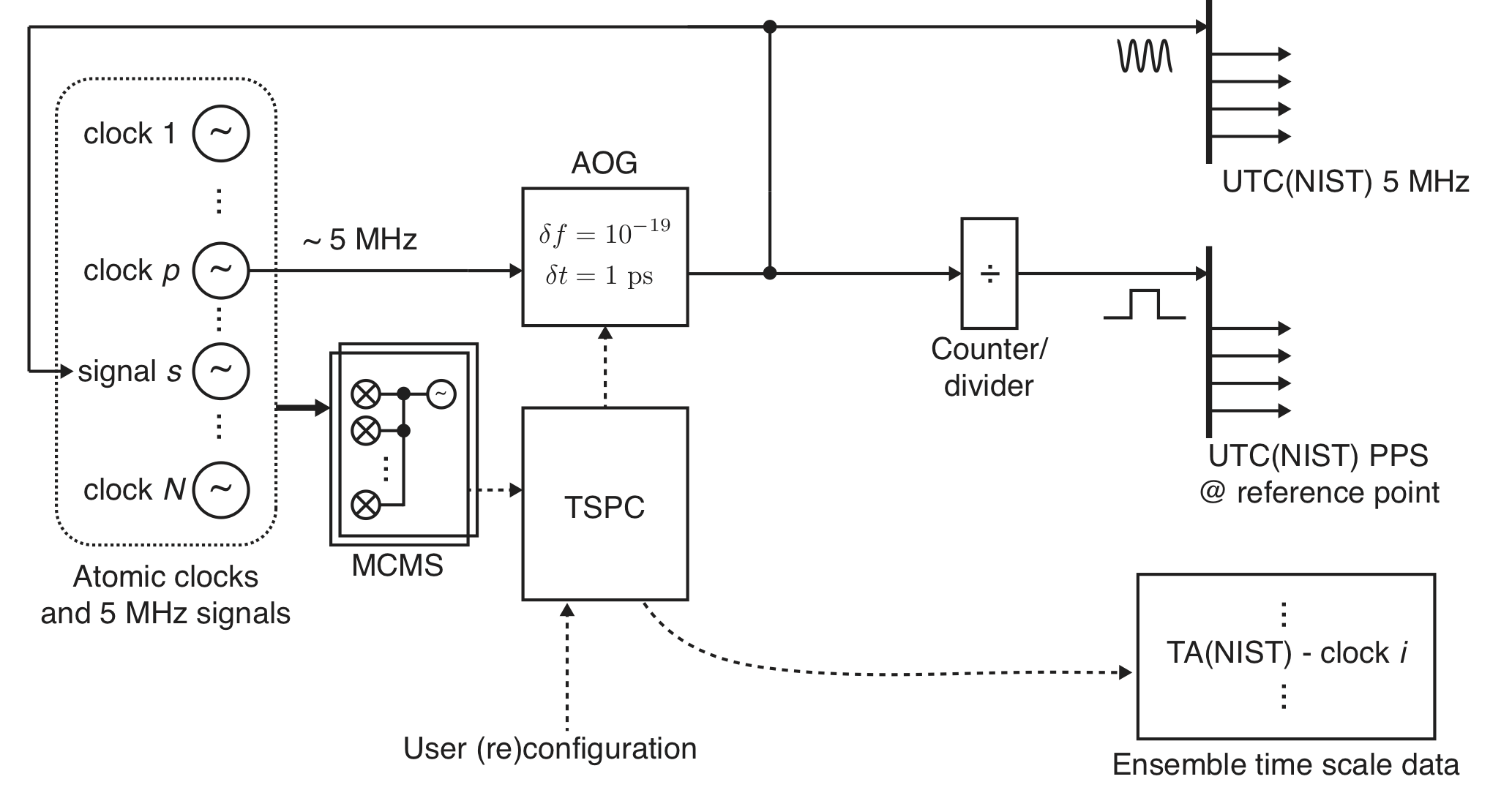 nist atomic time