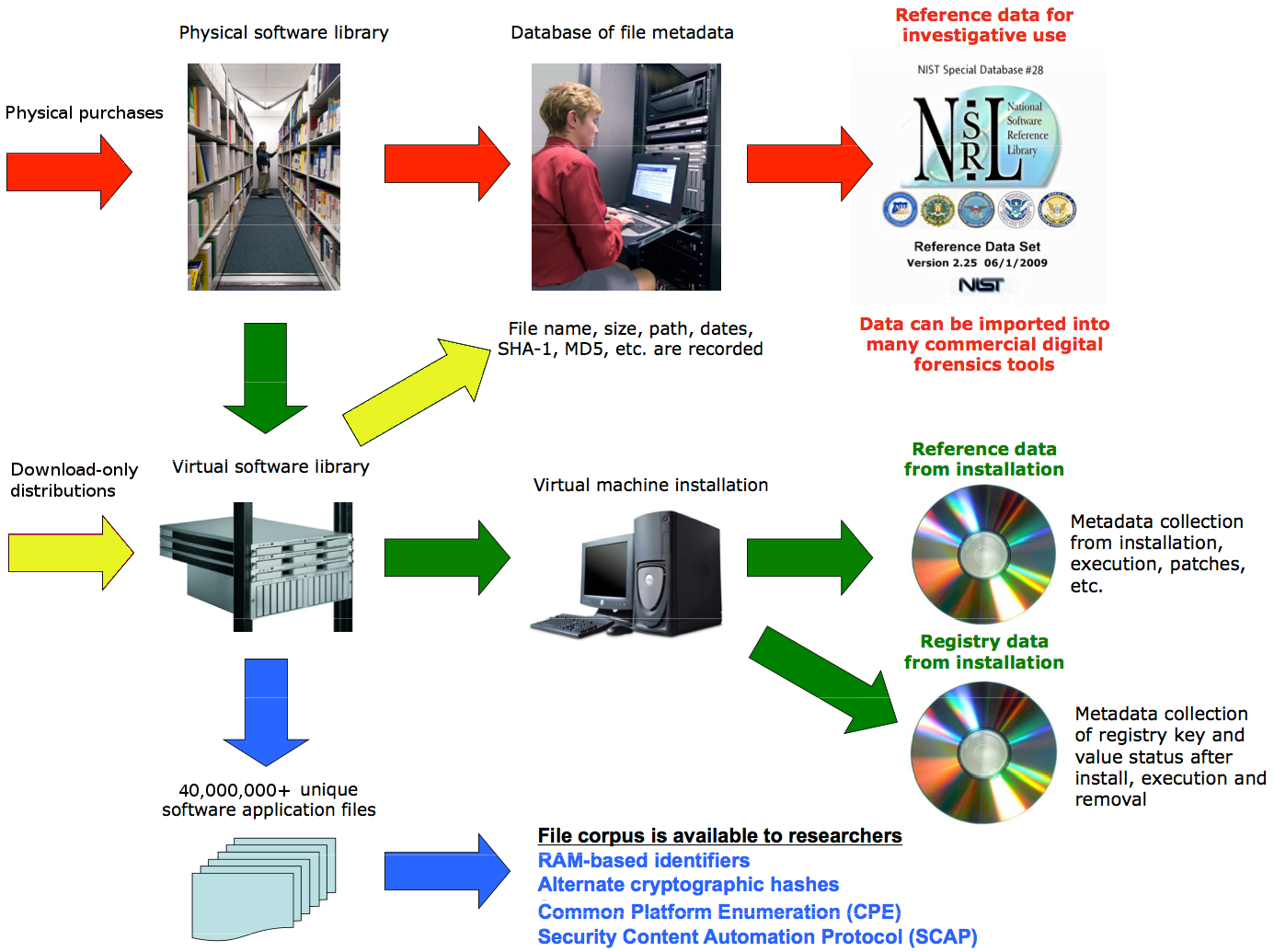 NSRL Frequently Asked Questions | NIST