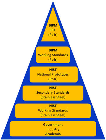 Calibration of Mass Standards | NIST