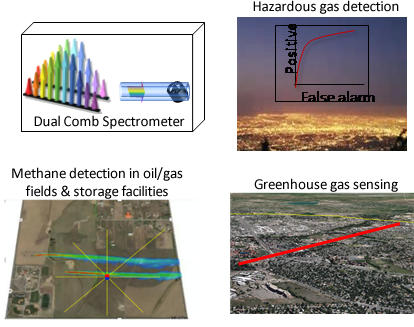 Frequency-comb-based Spectroscopy (Dual-Comb Spectroscopy) | NIST
