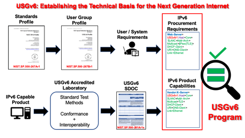 USGv6 Program | NIST