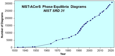 Inorganic Phase Equilibrium Data | NIST