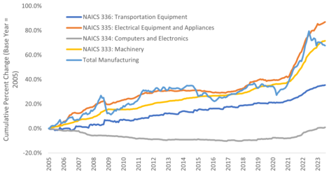 U.S. Manufacturing Economy | NIST