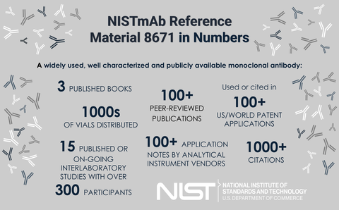 NIST Monoclonal Antibody Reference Material 8671 | NIST