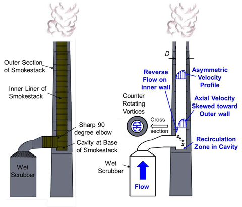 Scale-Model Smokestack To Study GHG Emissions Monitoring | NIST
