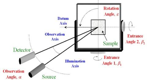 Center for High Accuracy Retroreflection Measurements (CHARM) | NIST