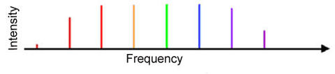 Optical Frequency Combs | NIST