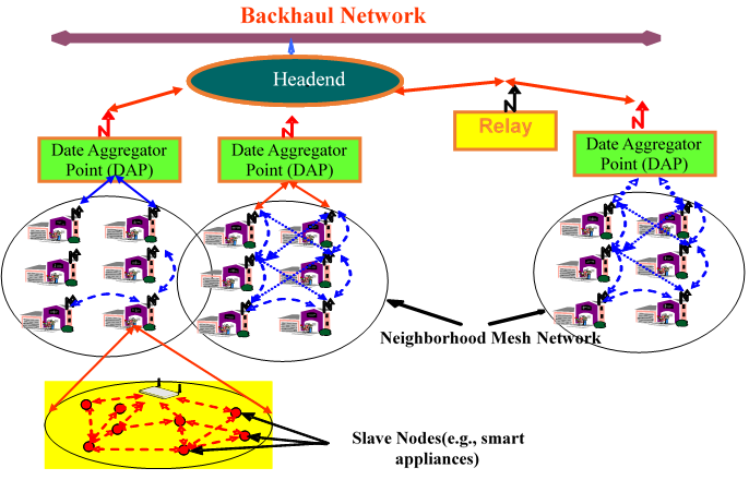 Neighborhood Area Communication Network | NIST