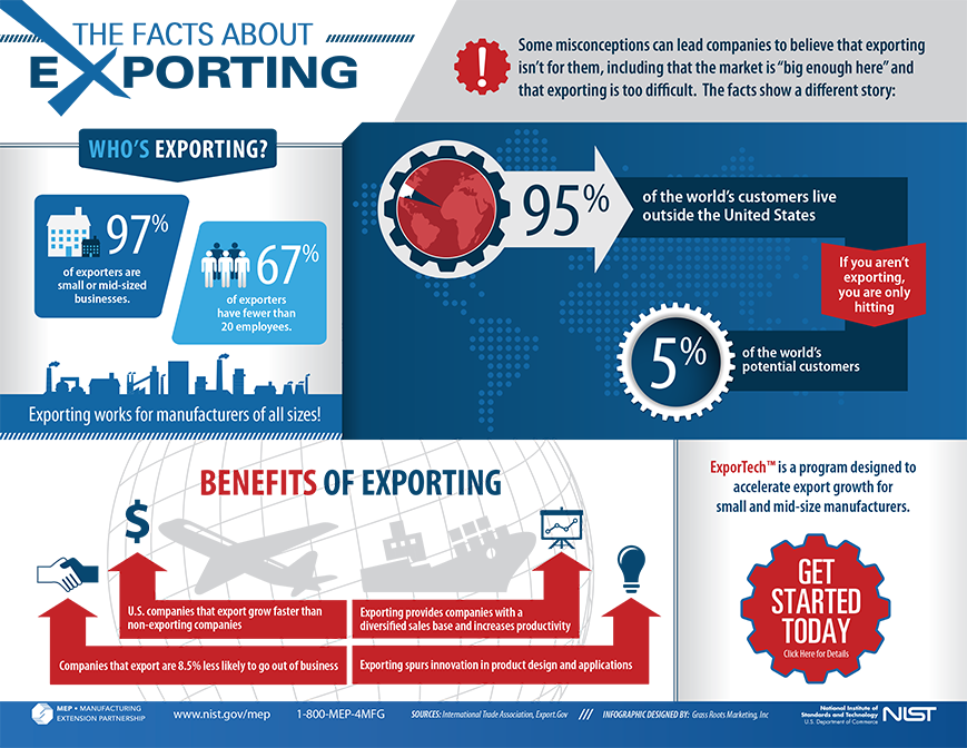 The Facts About Exporting Infographic | NIST The Facts About Exporting Infographic | NIST
