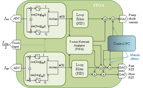 FPGA-based Digital Control Box for Phase Stabilization of a Frequency Comb | NIST