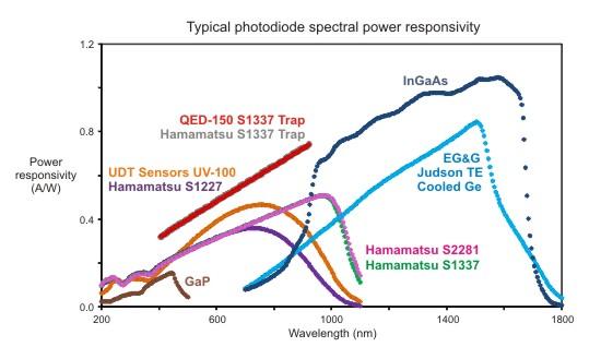 Spectral responsivity measurement | NIST