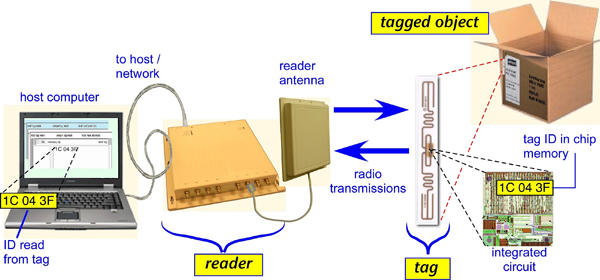 NIST Study 'Makes the Case' for RFID Forensic Evidence Management | NIST NIST Study 'Makes the Case' for RFID Forensic Evidence Management | NIST
