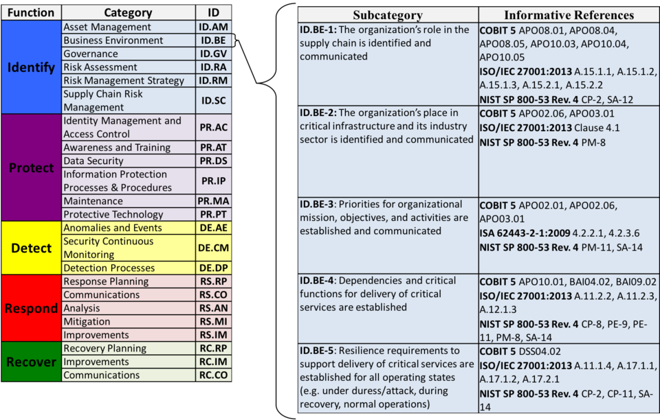 Cybersecurity Framework 1.1 Components | NIST Cybersecurity Framework 1.1 Components | NIST