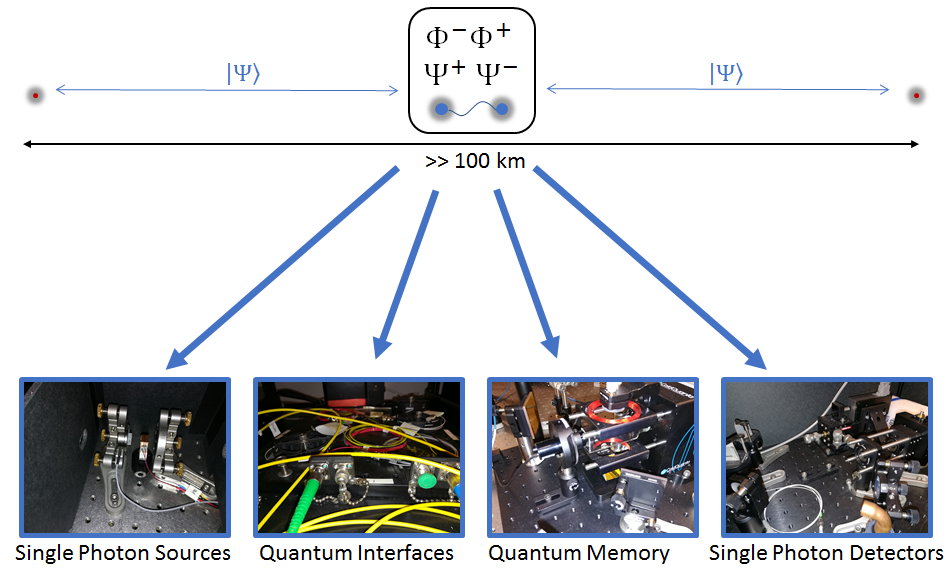 Quantum Communications And Networks Nist