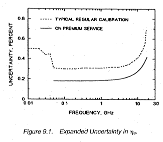 expanded uncertainty
