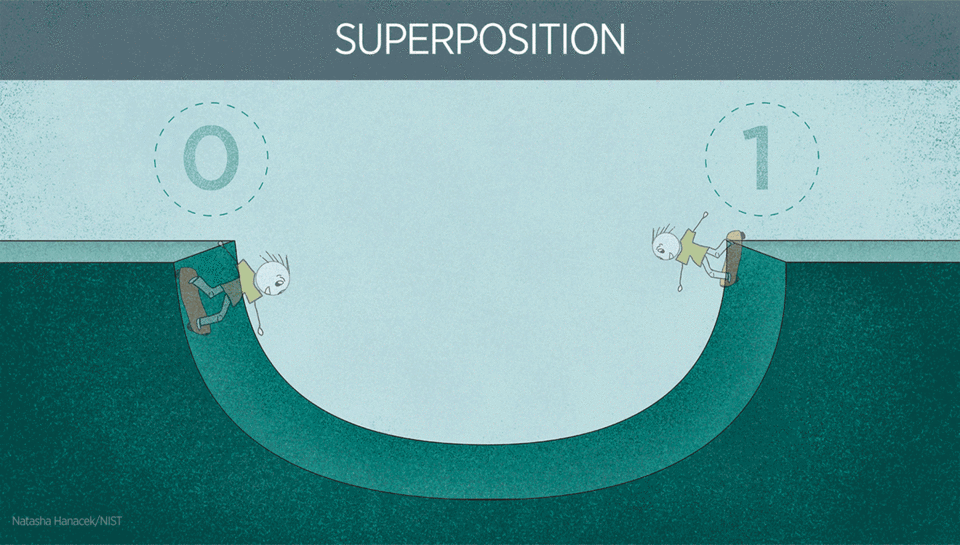 Quantum Physics & Superposition (Illustration) | NIST