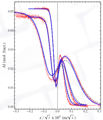 Co-Al-Ni Diffusion Couples at 900 C