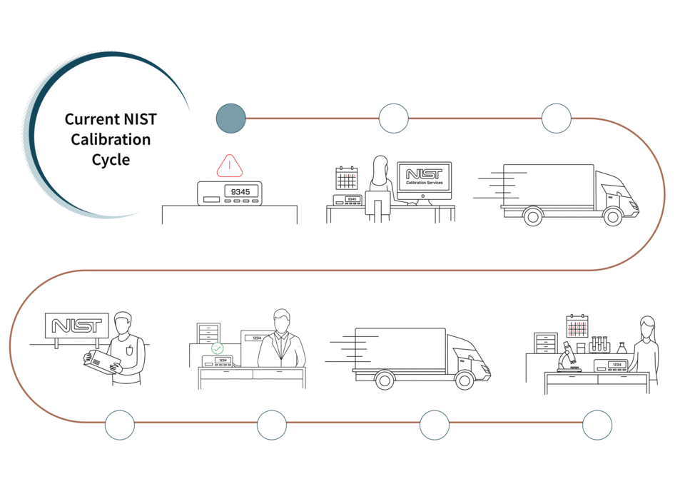 Current NIST Calibration Cycle | NIST