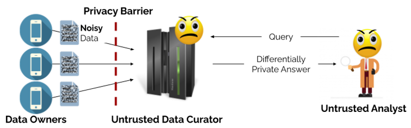 Privacy Blog: Figure 2: Local Model of Differential Privacy