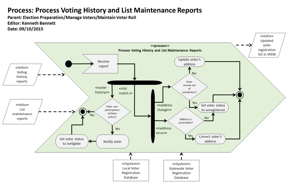 KB Process: Process: Process Voting History and List Maintenance ...