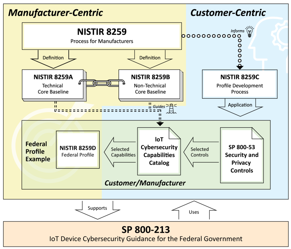 Figure 1: Rounding Up Your IoT Security Requirements: Draft NIST ...