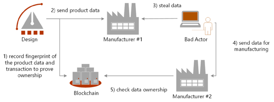 Trustworthiness and Traceability of Supply Chain Data | NIST Trustworthiness and Traceability of Supply Chain Data | NIST