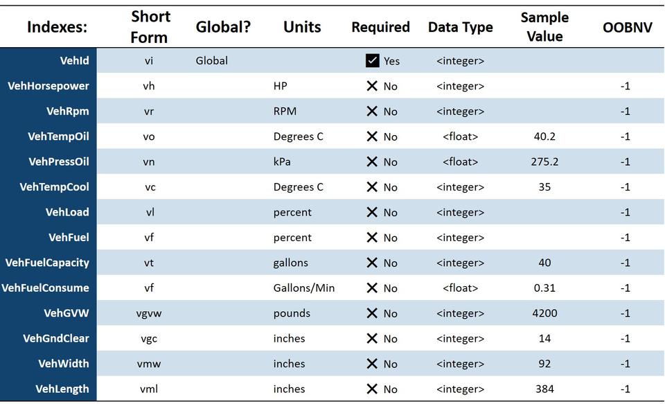 IoT Data Foundations Vehicle Information Schema IoT Data Foundations Vehicle Information Schema