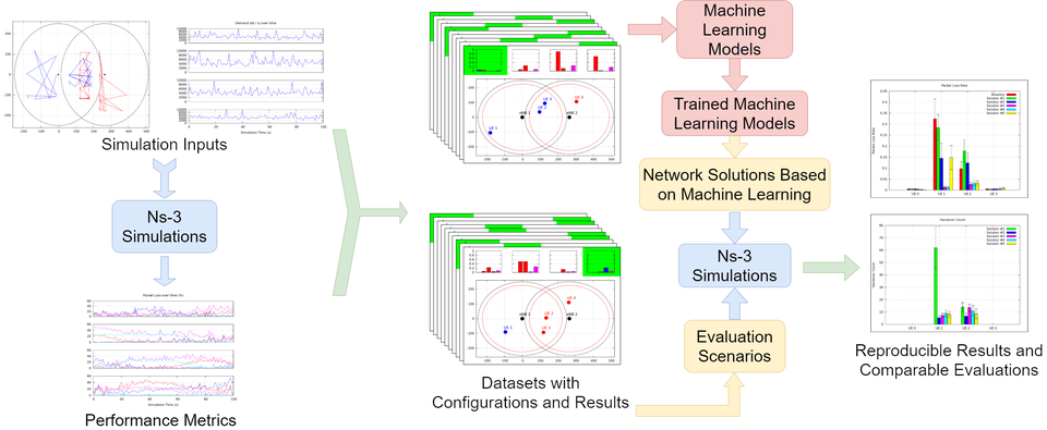 Machine Learning In Network Modeling And Simulation Nist
