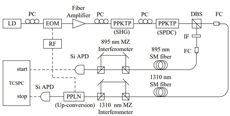 Sources of Nonclassical Light for Quantum Networks | NIST Sources of Nonclassical Light for Quantum Networks | NIST