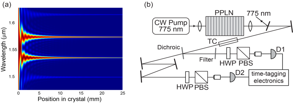 Sources of Nonclassical Light for Quantum Networks | NIST Sources of Nonclassical Light for Quantum Networks | NIST