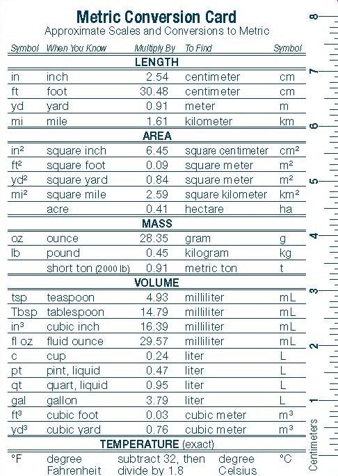 NIST SP 365 Metric Conversion Card