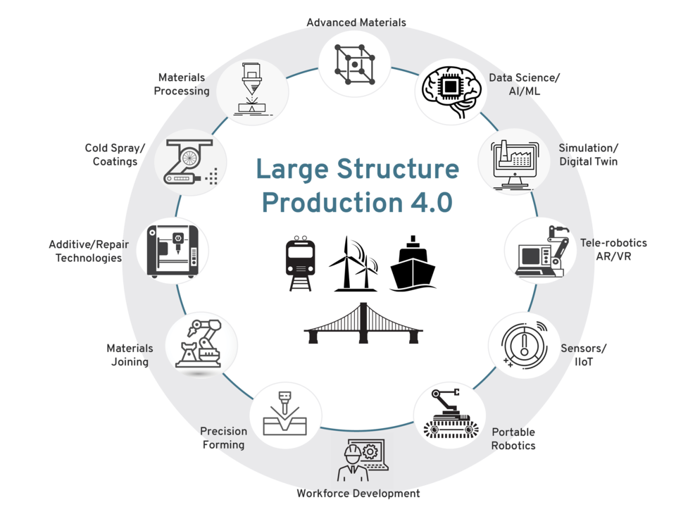 OAM - Large Structure Production 4.0