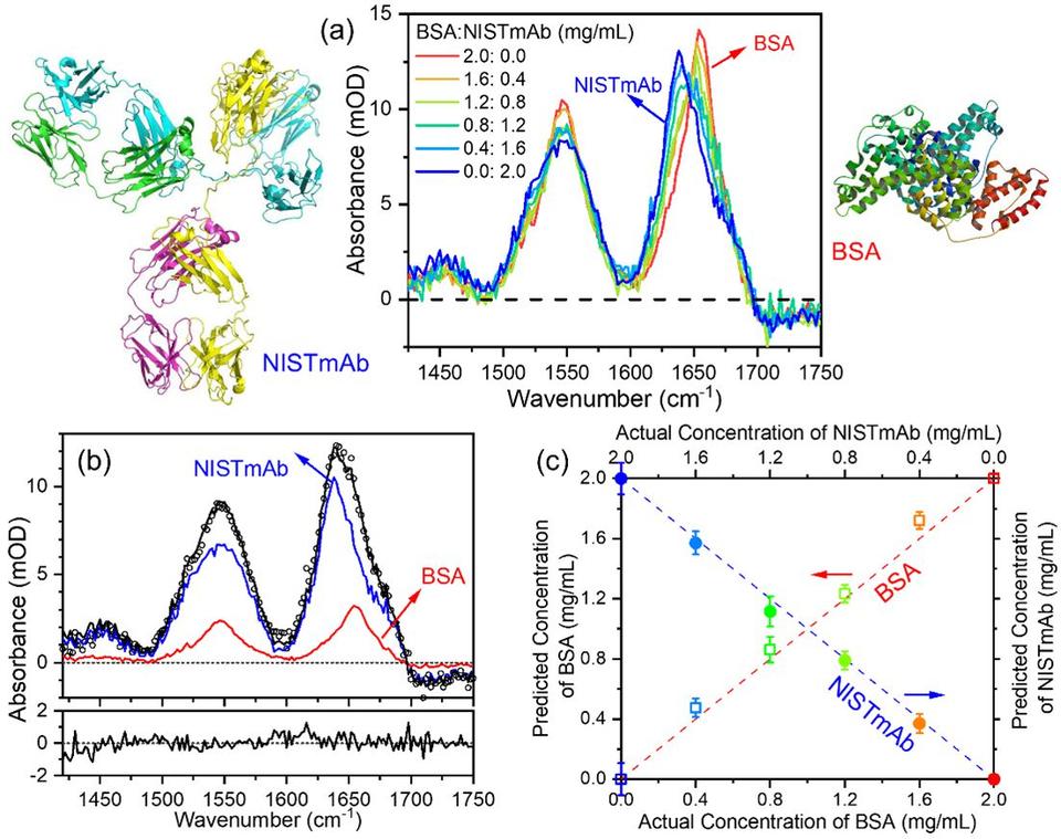 ) IR spectra for mixture solutions of BSA and NISTmAb