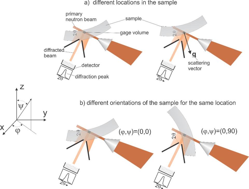 Spatially resolved stress measurement diagram Spatially resolved stress measurement diagram