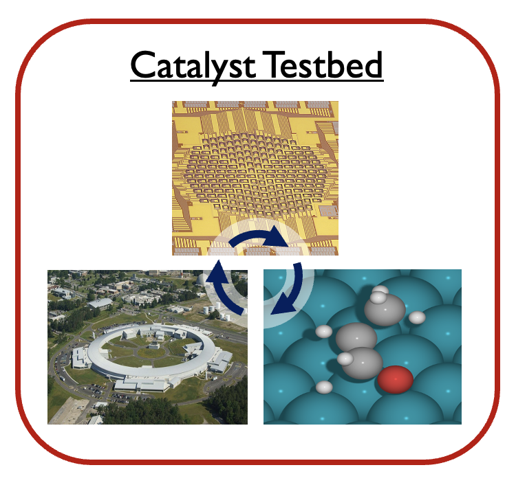 Catalyst Testbed