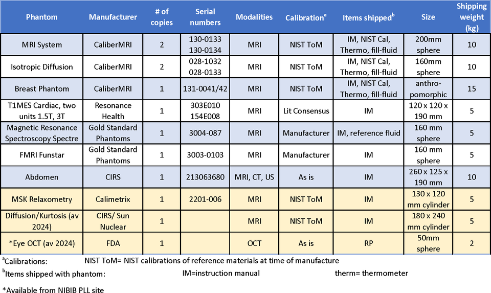 NIST/NIBIB Medical Imaging Phantom Lending Library | NIST