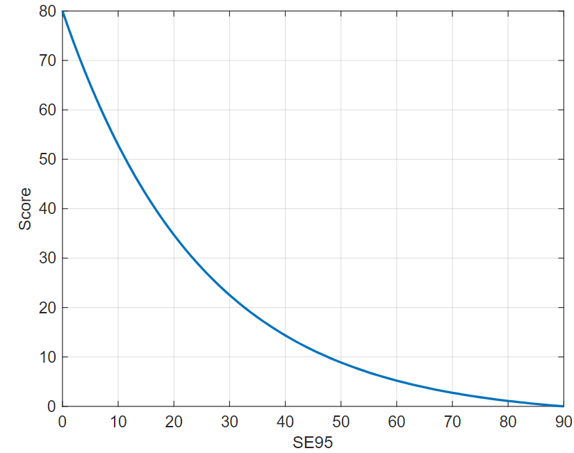 Graph of score for PerfLoc over-the-web testing vs. overall SE95