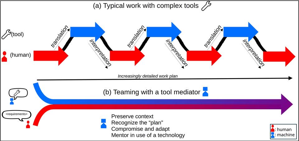 Teaming with AI reduces the cost of using complex tools