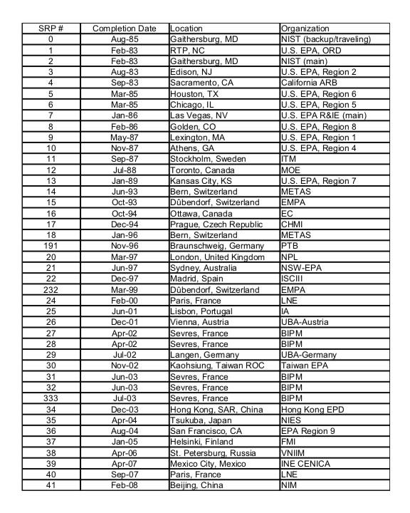 The NIST Standard Reference Photometer for Ozone Measurement ...