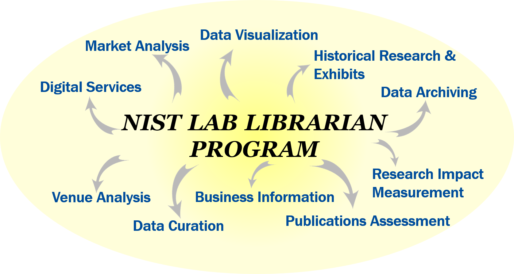 NIST Lab Librarian Program