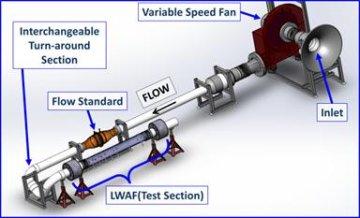 Long-wavelength acoustic flowmeter | NIST