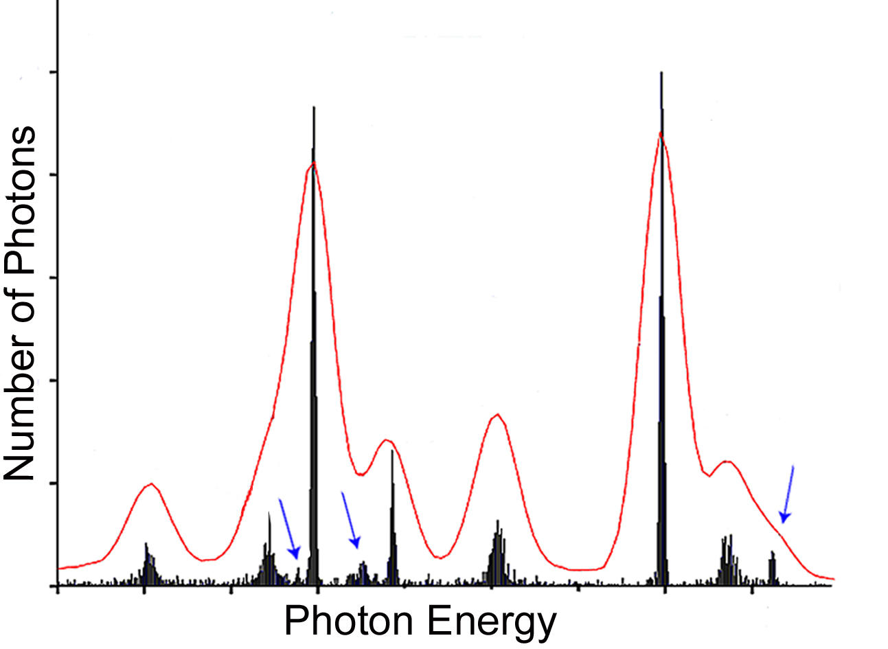 Graph: Detection of Gamma Rays with Specific Energies